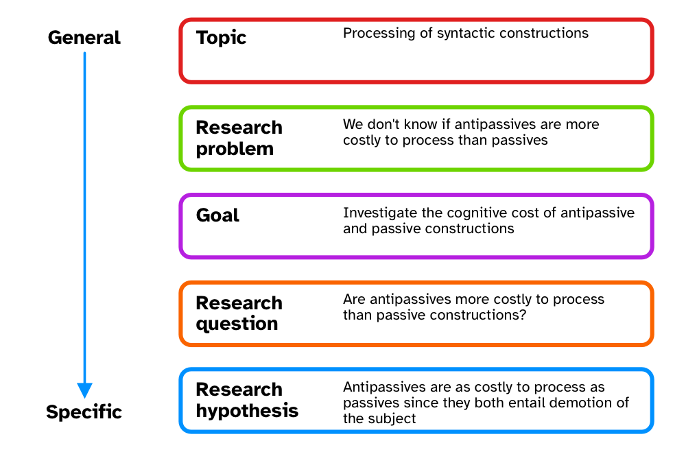 LEL2B – Empirical research