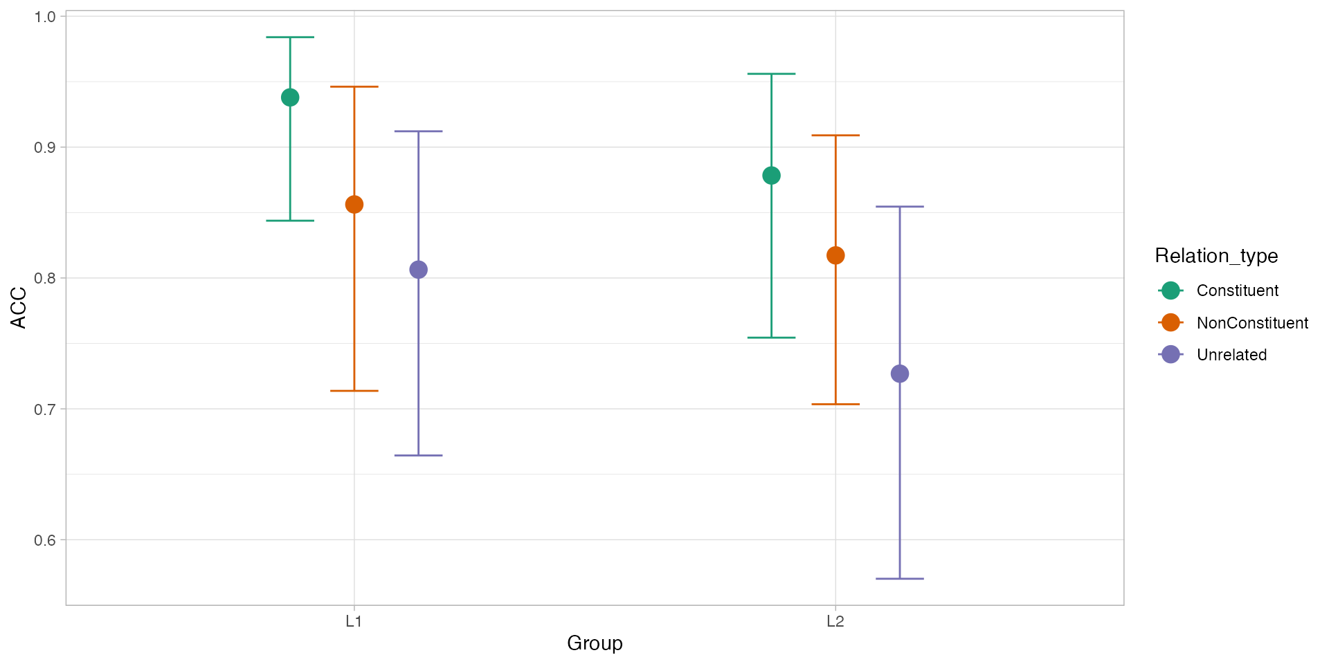 RMDL – Research Methods in Developmental Linguistics – Week 6